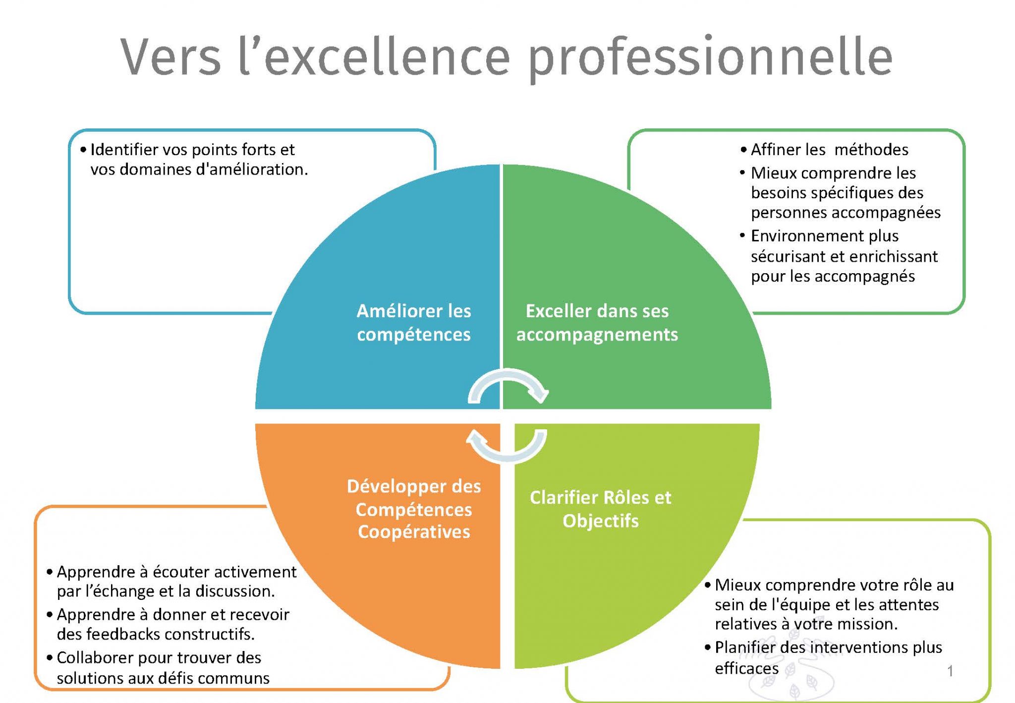 Supervision & analyse des pratiques – Entre les mots